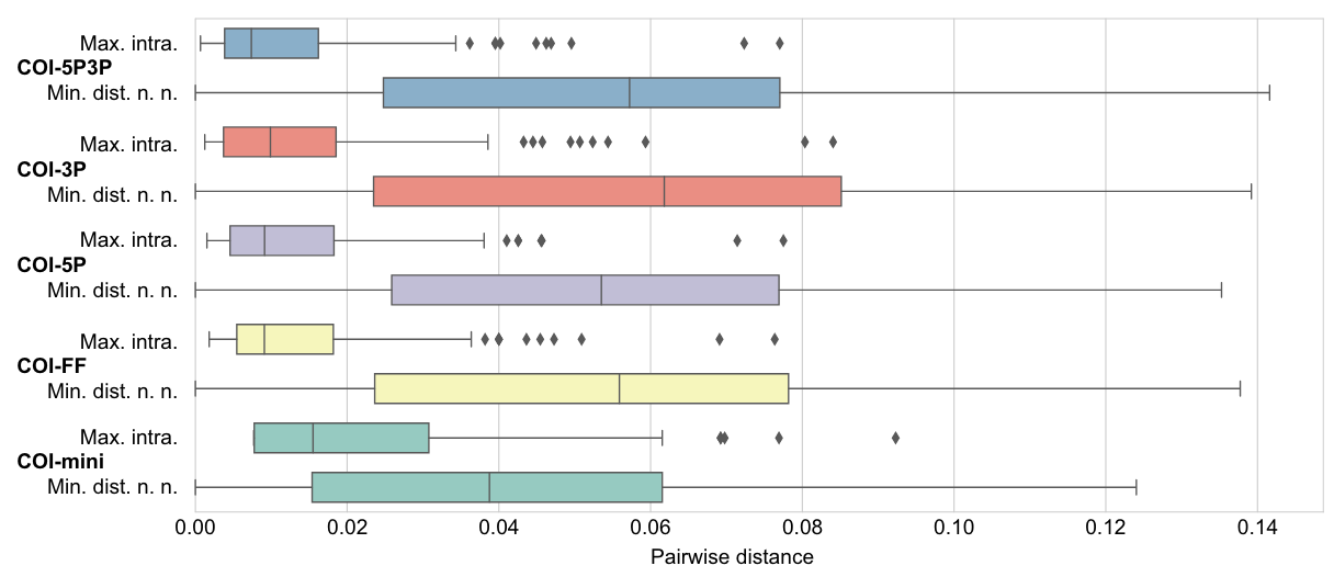 Towards a better future for DNA barcoding: Evaluating monophyly‐ and ...
